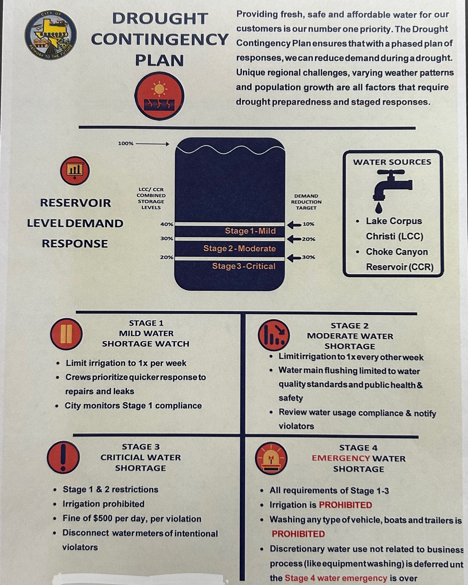 Stage 3 Water Restrictions & Drought Contingency Plan - City of Gregory TX